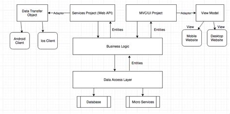 c asp web api and mvc architecture for web application