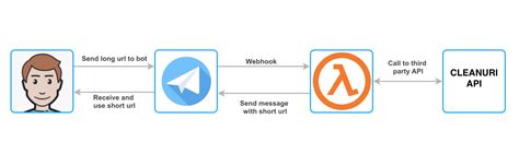 building your first serverless telegram bot with aws lambda iod the