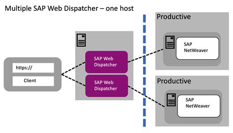 landscape architecture sap web dispatcher deployment sap blogs