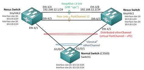 nexus 7k getting started examples part1 basics vdc