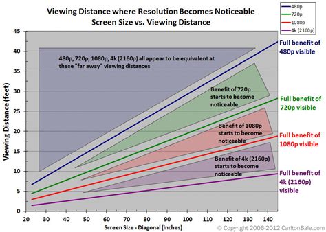 display size resolution and ideal viewing distance rgb spectrum