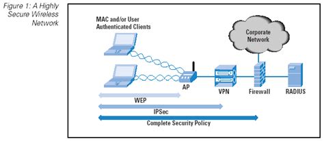an architecture for securing wireless networks the internet protocol