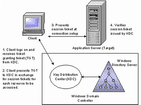 afresco integration with active directory using kerberos