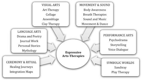 Expressive Therapy Techniques Printable Templates Free