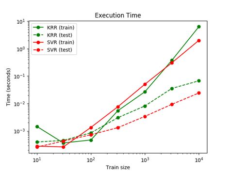 1 3 kernel ridge regression — scikit learn 0 22 dev0 documentation