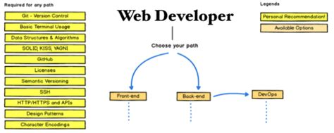the 2021 web developer roadmap for basic skills frond end and back end