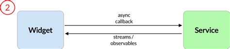 widget async bloc service a practical architecture for flutter apps