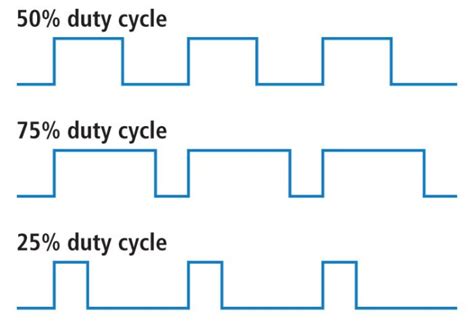 pulse width modulation