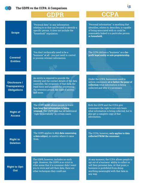 A Comparison Of Gdpr And Ccpa Compliance Advisors
