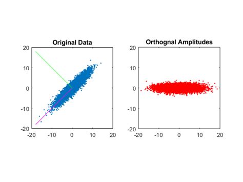 principal component analysis by singular value