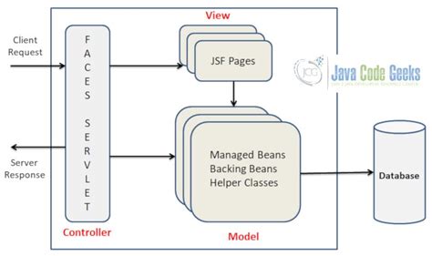 jsf backing bean example examples java code geeks 2022