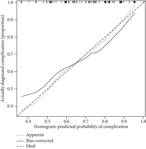 Calibration Curves Of The Ir Nomogram Prediction In The Cohort Notes