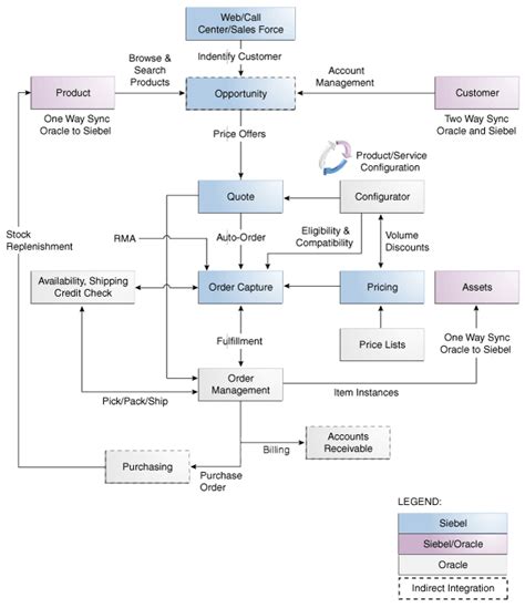 siebel crm integration pack for oracle order management order to cash