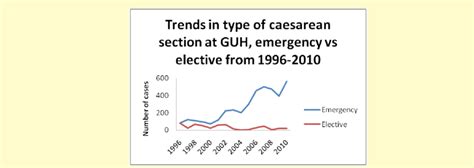 Trends In Type Of Caesarean Sections Emergency Vs Elective University