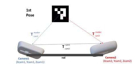opencv distance error between two camera center by using pose