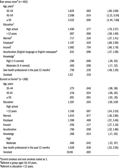 Multivariate Logistic Regression Analysis Results A Odds Ratio P Value