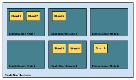 elasticsearch shard placement control sematext