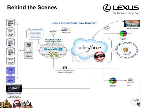 salesforce flow history salesforce