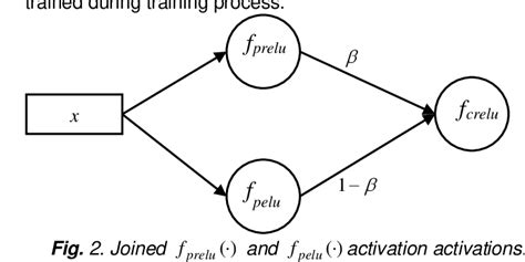 Figure 1 From Adaptive Activation Functions For Artificial Neural