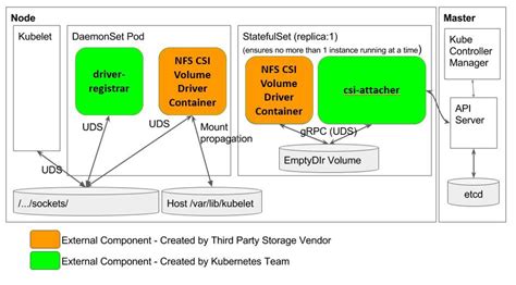 using container storage interface csi in ibm cloud private by qing