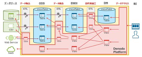 4カ月で始める！データ仮想化でデータドリブン経営！ Data Insight Nttデータ Ntt Data
