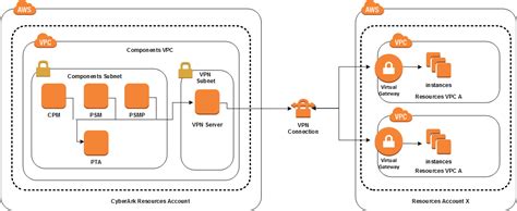 aws architecture for privileged access manager deployment