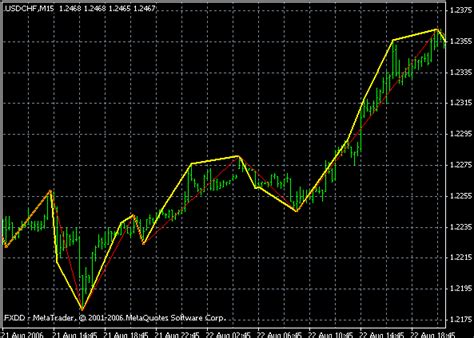 icustom zigzag trend indicators mql4 and metatrader 4 mql4