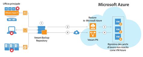 veeam recovery to microsoft azure storage and backup
