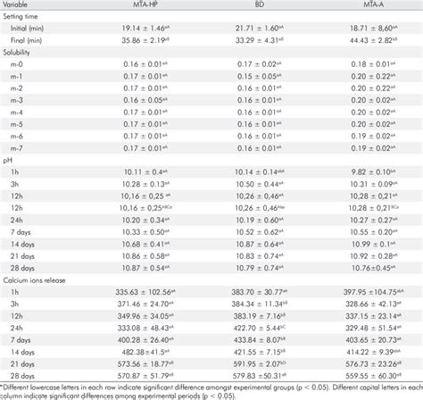 Mean And Standard Deviation ± Sd Of Initial And Final Setting Times