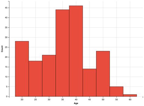 how to make a histogram with ggvis in r r bloggers