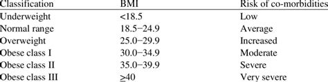 Classification Of Overweight And Obesity In Adults According To Bmi