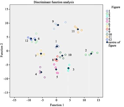 discriminant function analysis diagram download