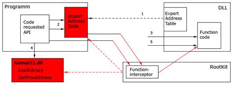 understanding rootkits using memory dump analysis for rootkit