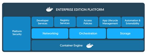 under the hood demystifying docker enterprise edition 2 0