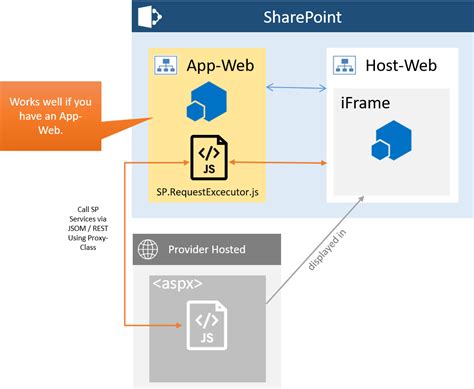 sharepoint provider hosted add in having cors and kerberos issues