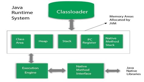 architecture of jvm java virtual machine in gujarati જેવીએમ નું