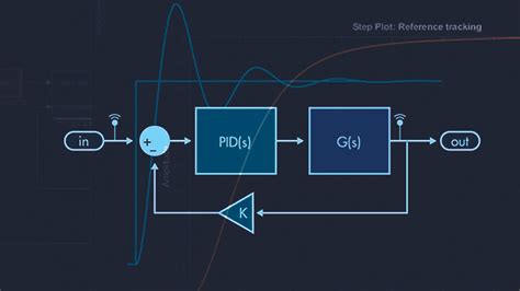 control system design with simulink matlab and simulink