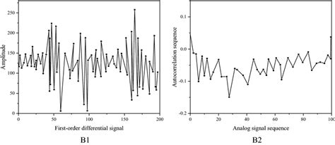 The First Order Difference And Autocorrelation Sequence Of Traffic Flow