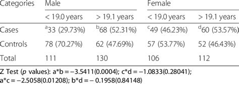 age sex distribution among cases and controls along with z