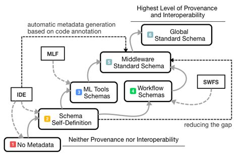 ml schema core specification