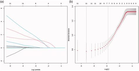 Twenty Seven Coefficient Penalty Plots Of 90 Day Death Related Risk