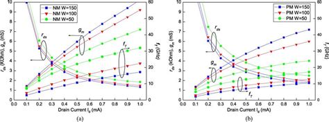 Simulated And Versus The Drain Current For A Nmos And B Pmos
