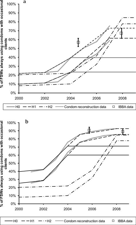interim modelling analysis to validate reported increases in condom use