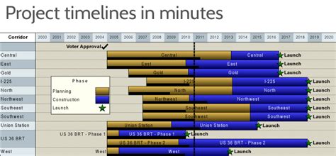 gantt charts in excel excel timelines onepager express