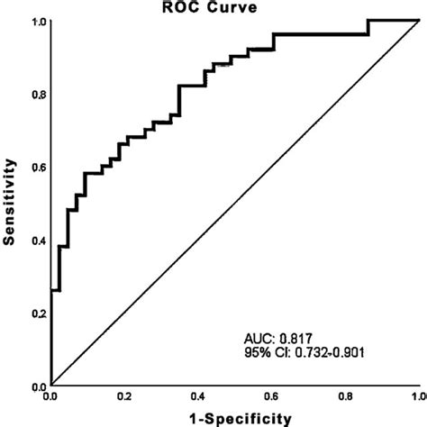 Receiver Operating Characteristic Roc Curve Of The Multivariate Model
