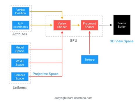 how does a rendering engine work an overview — harold serrano game