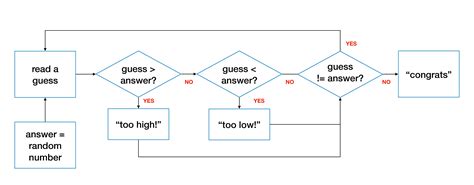 11 loop cs1010 programming methodology