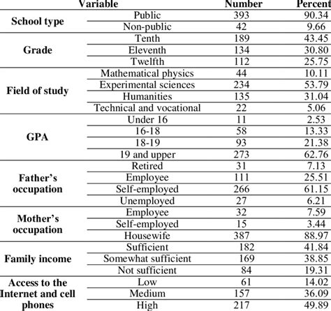 Frequency Distribution Of Demographic Variables Download Scientific