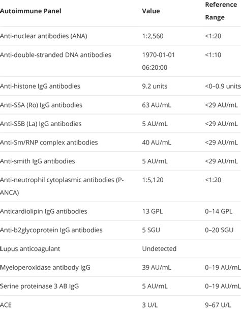 Autoimmune Serological Markers Download Scientific Diagram