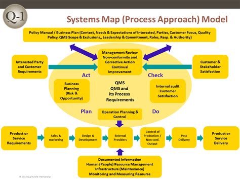 Iso 9001 Consulting Quality Management Systems Consulting Quality One